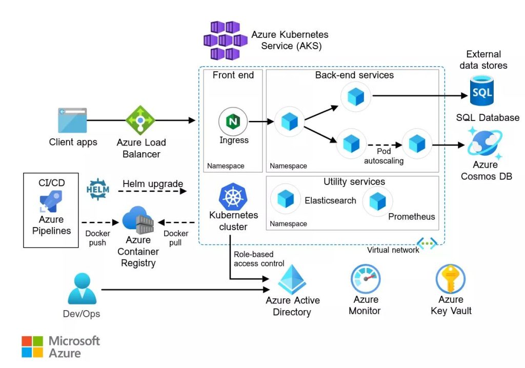 Azure Kubernetes Services | Beratung & Implementierung | cloudpunks GmbH
