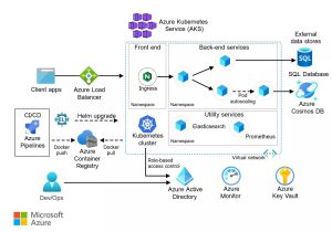 Azure Kubernetes Services | Beratung & Implementierung | cloudpunks GmbH